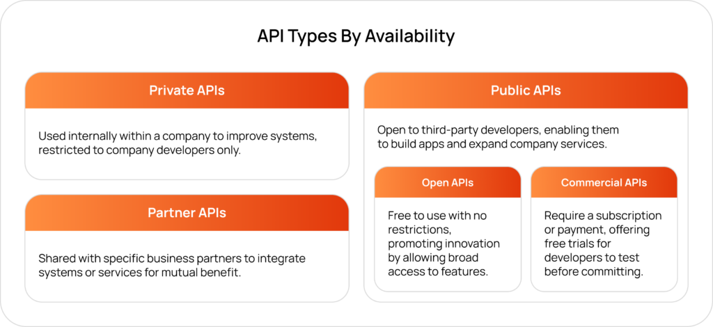 Breaking Down APIs: Types, Benefits, And Real-World Examples - Softarex