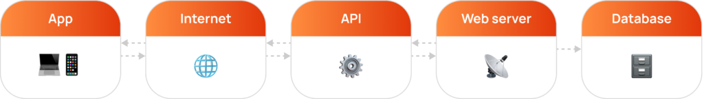 Breaking Down APIs: Types, Benefits, And Real-World Examples - Softarex